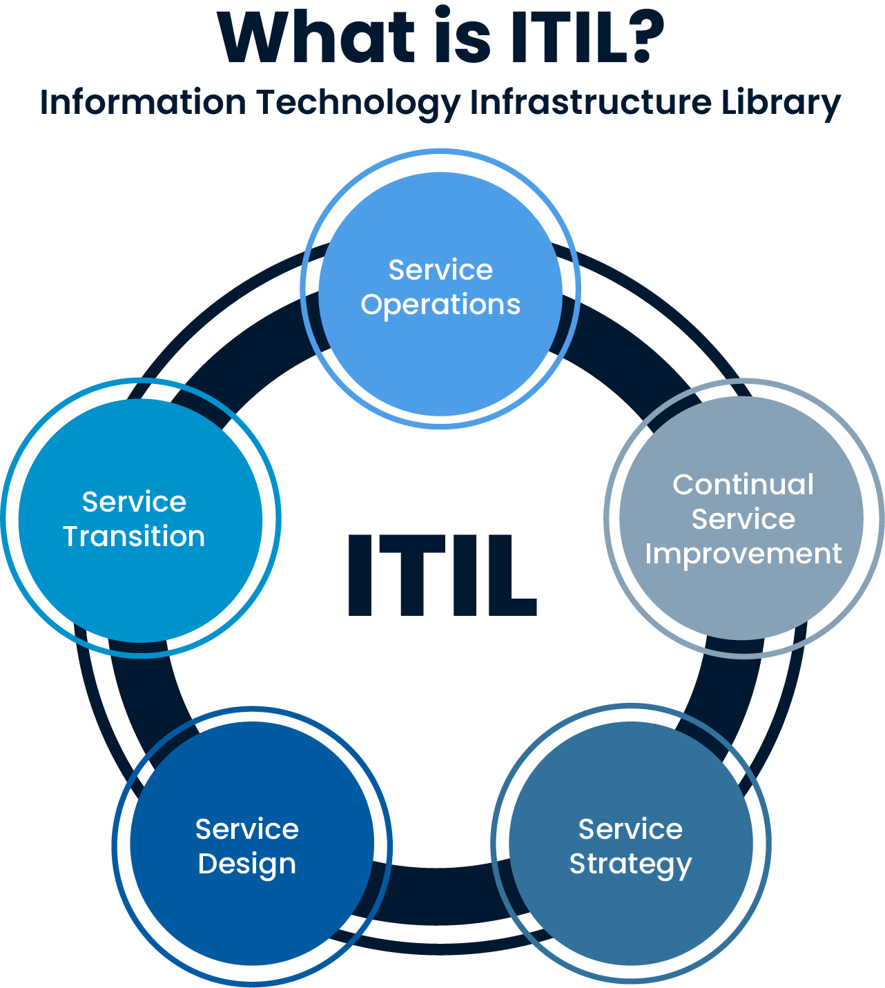 What Is ITIL and How Does It Relate to ITSM? - SPIDYA Yazılım