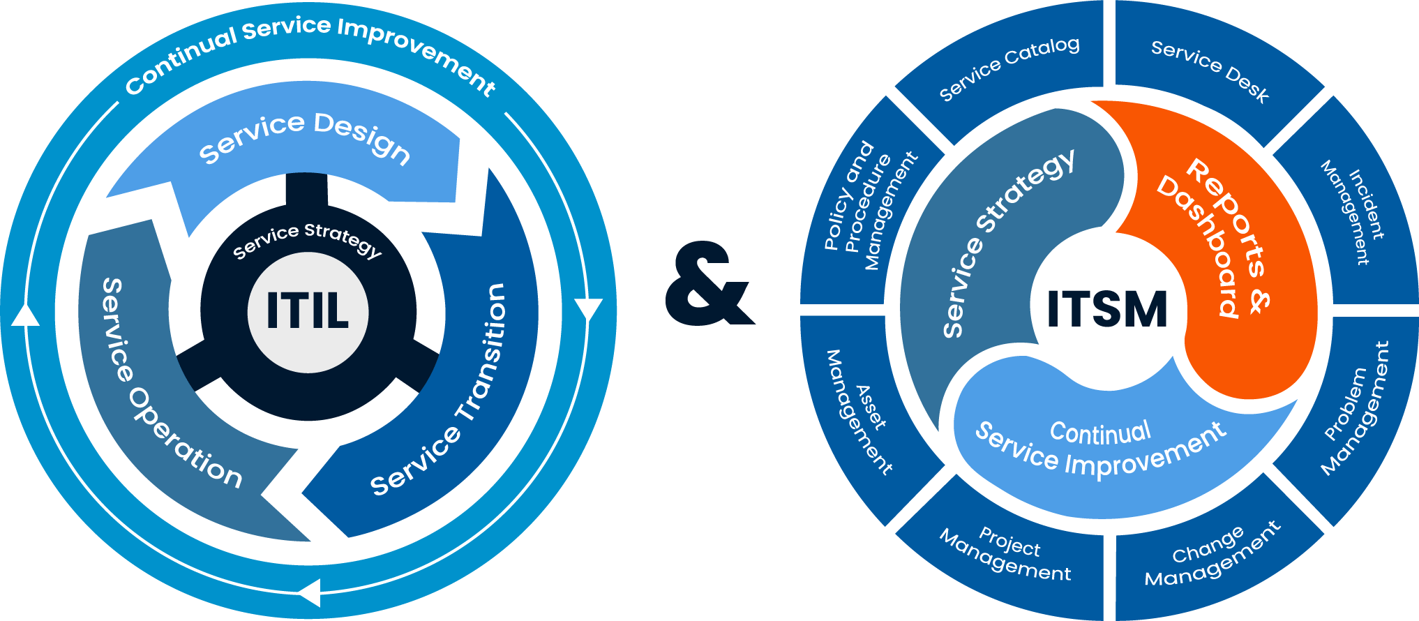 How ITIL 4 Transforms Your ITSM Processes?