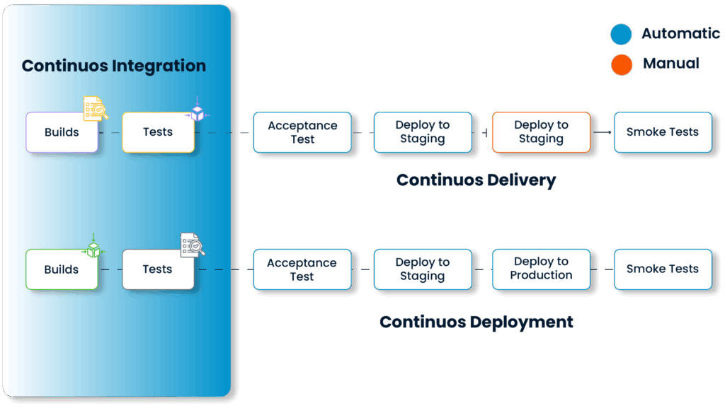 How Are DevOps and Continuous Integration (CI) Connected?