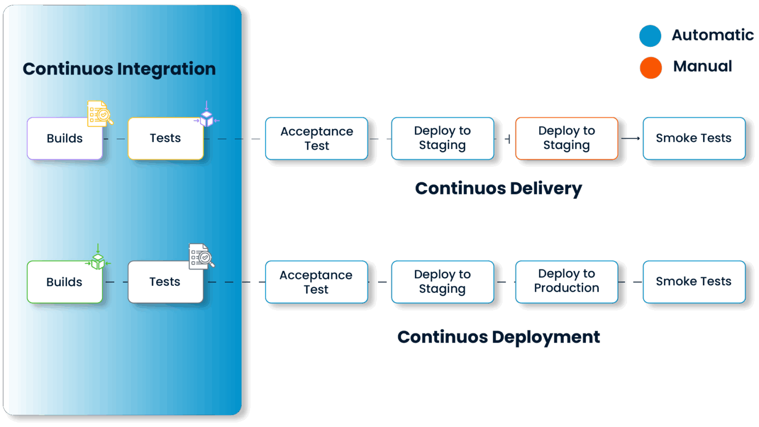 How Are DevOps and Continuous Integration (CI) Connected?