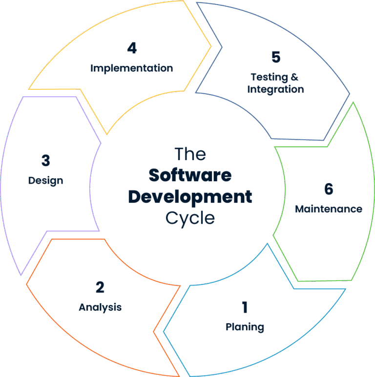 What is ITSM and SDLC in Continuous Improvement?