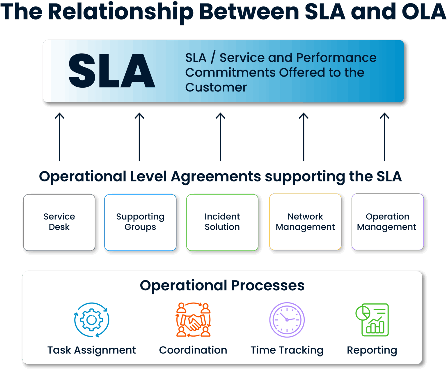What is Operational Level Agreement? OLA and SLA Relationship