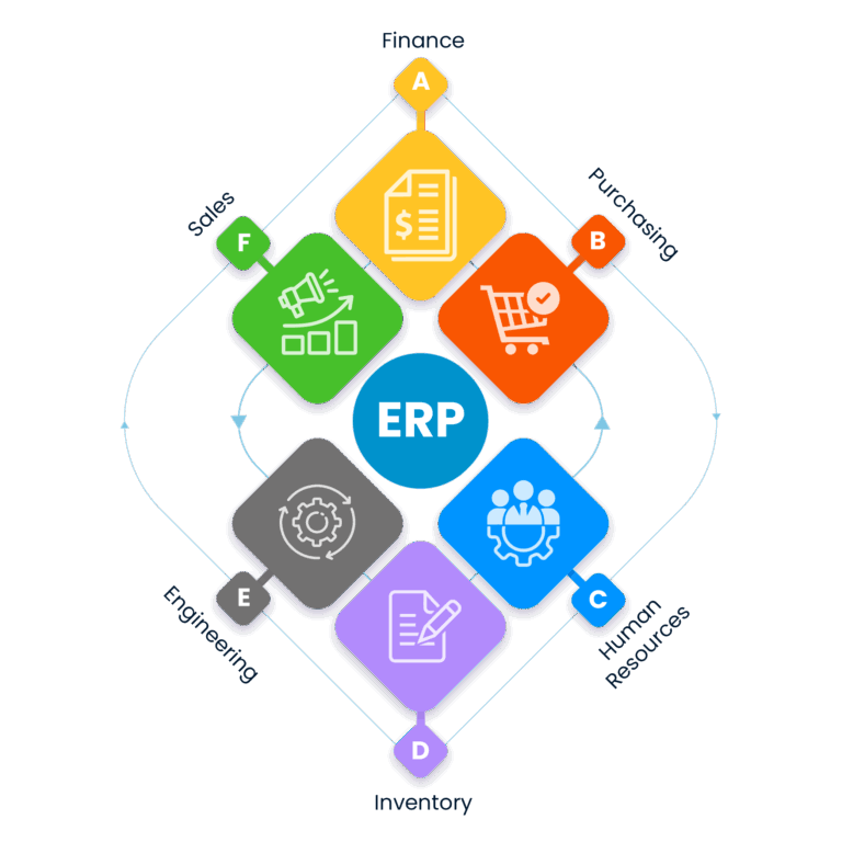 What Are the 3 Key Components of ERP Softwares?